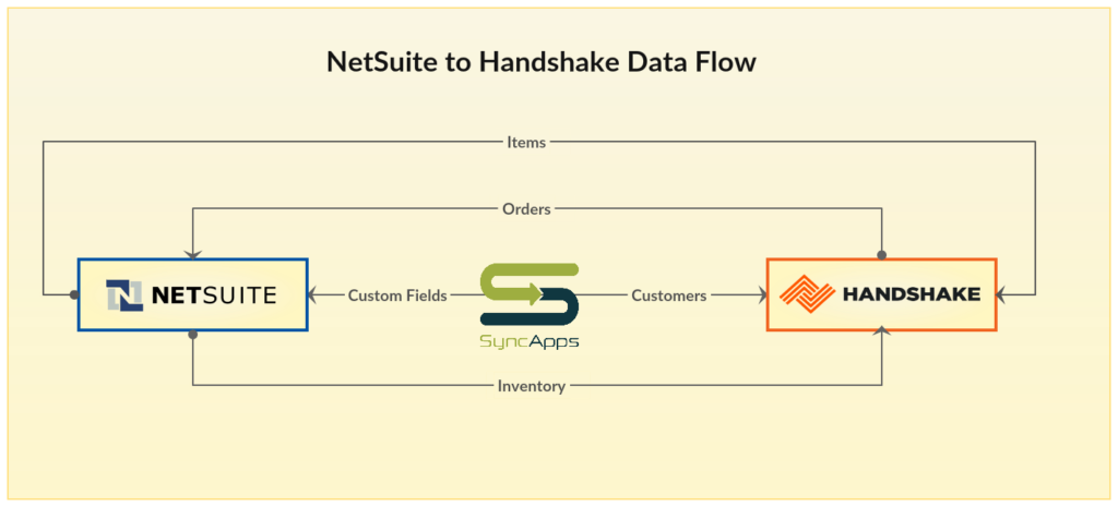 Walkthrough Wednesday Series: Handshake to Netsuite and Xero