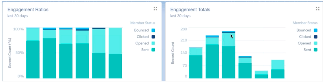 Walkthrough Wednesday Series: Salesforce Charts & Dashboards