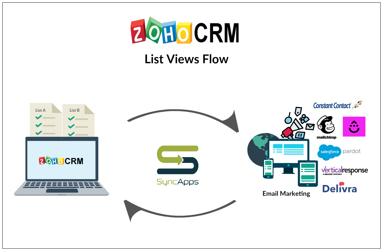 Walkthrough Wednesdays Series: Integrating Zoho CRM List Views