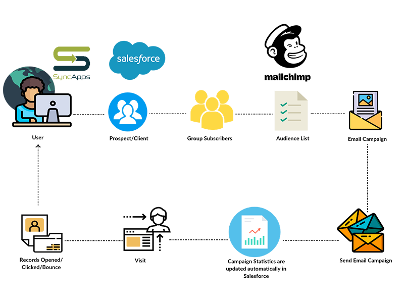 Seamlessly Integrate Food and Beverage Industry Software with SyncApps
