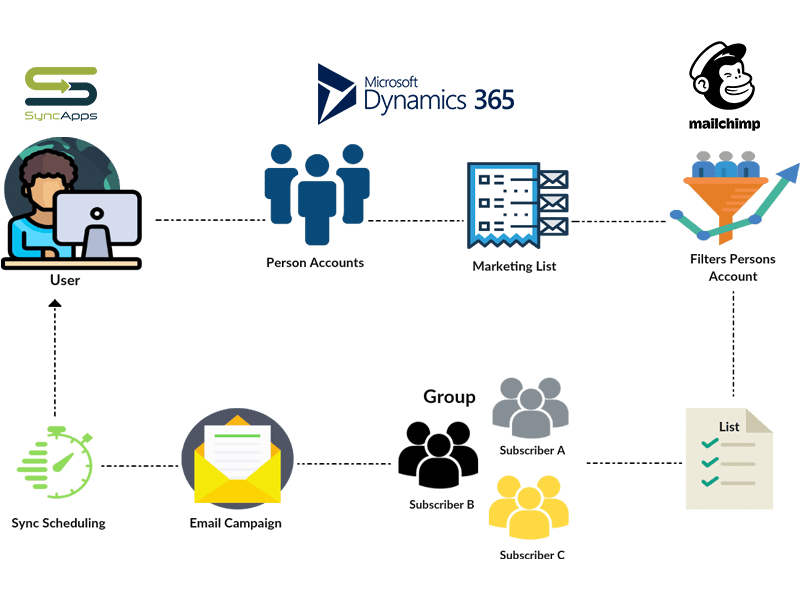 Seamlessly Integrate Automotive Industry Software with SyncApps