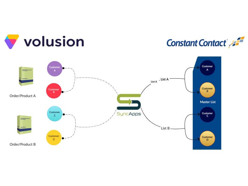 Seamlessly Integrate eCommerce Industry Software with SyncApps
