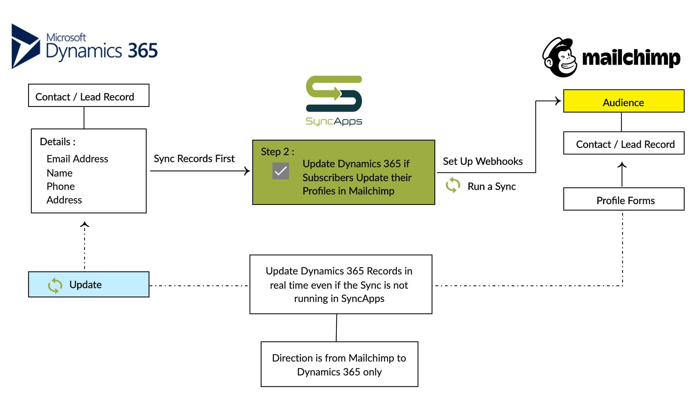 Seamlessly Integrate Nonprofit Industry Software with SyncApps