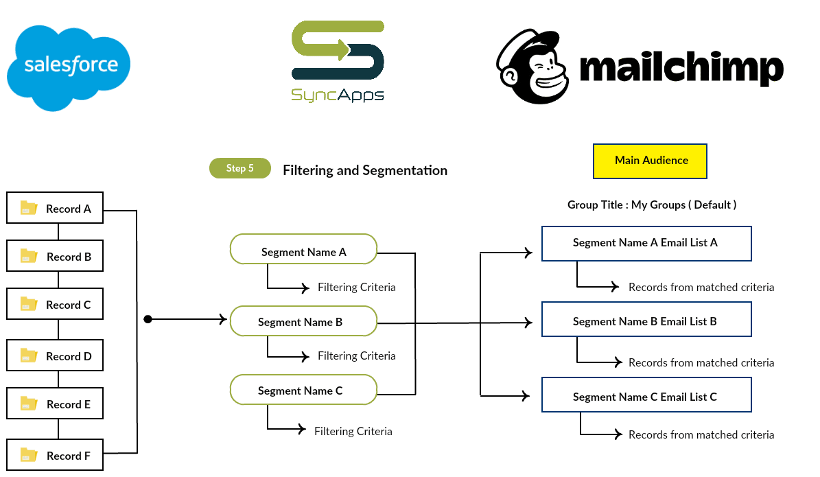Salesforce Marketing Integrations: Insights from the Trenches