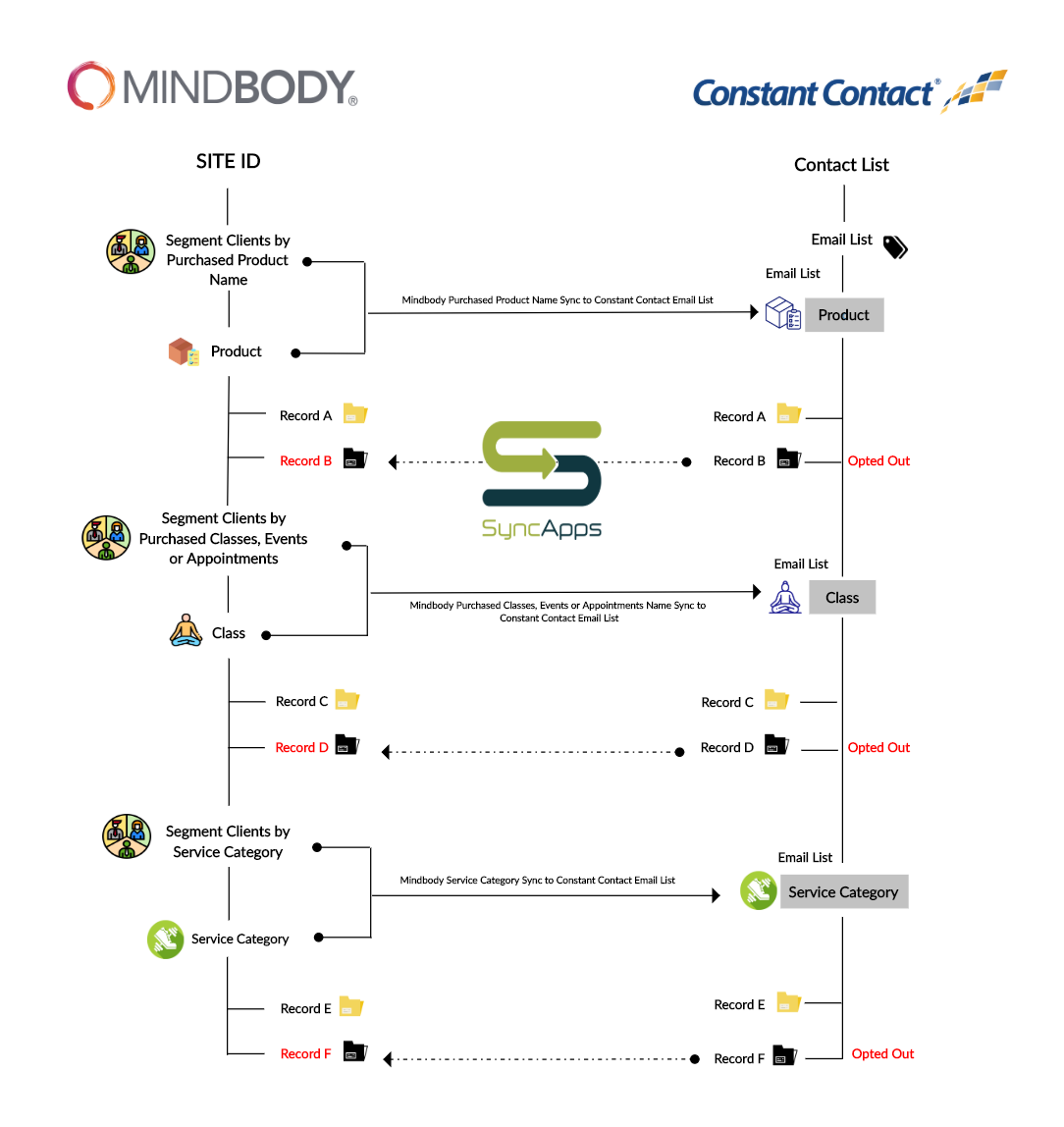 Mindbody for Constant Contact Flowchart — SyncApps® by Cazoomi