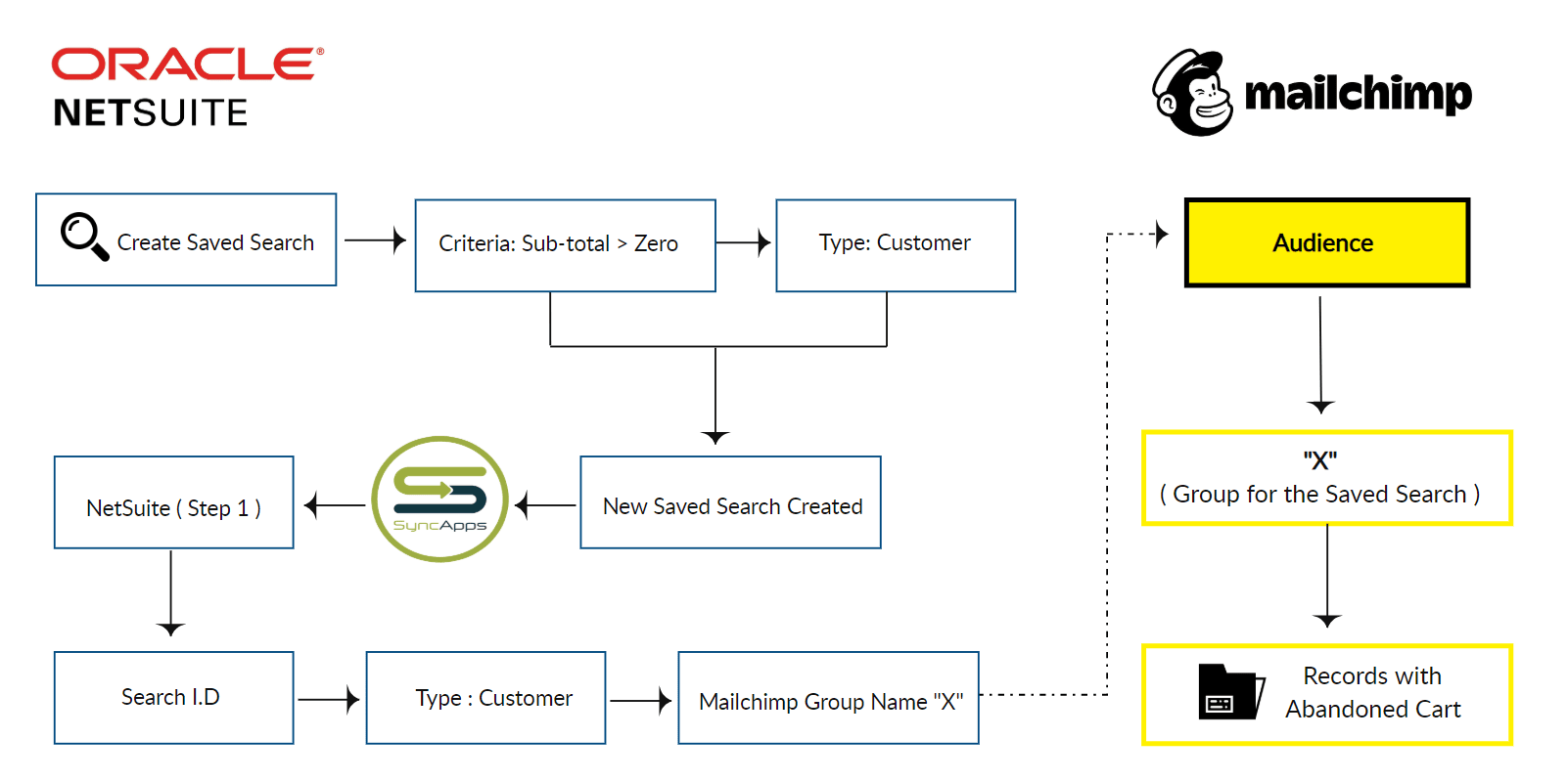 eCommerce Runs on SyncApps