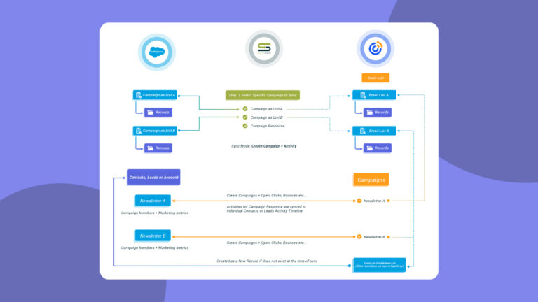 Salesforce Marketing Integrations: Insights from the Trenches
