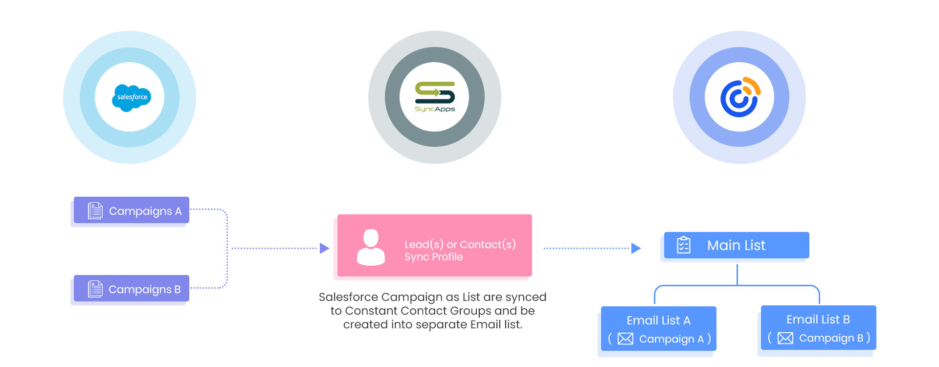 Salesforce Marketing Integrations: Insights from the Trenches
