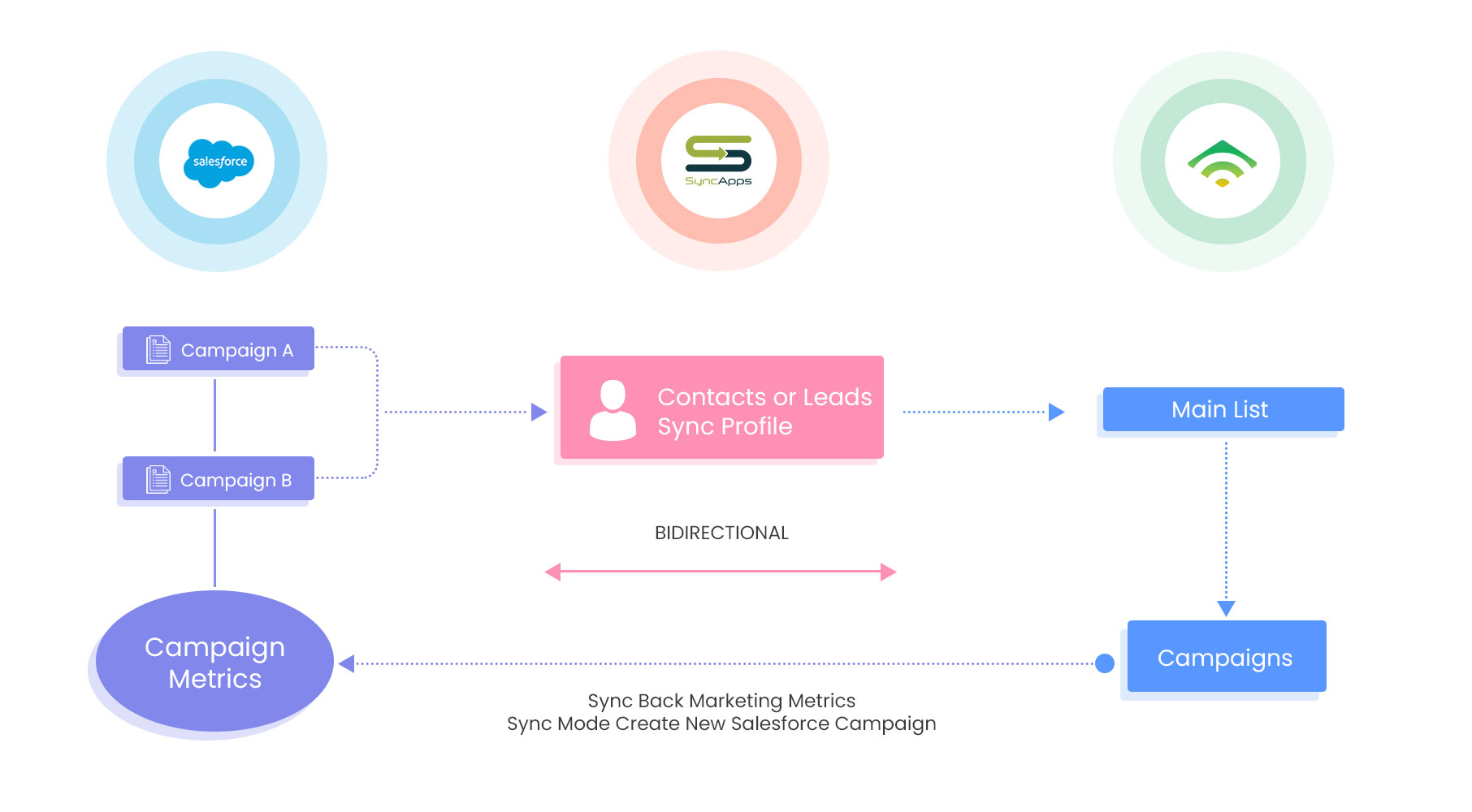Salesforce Marketing Integrations: Insights from the Trenches