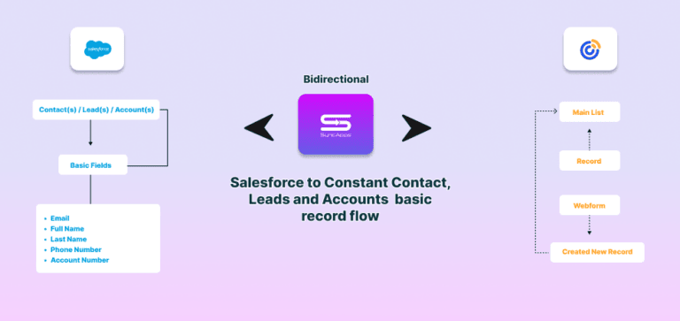 Salesforce and Constant Contact