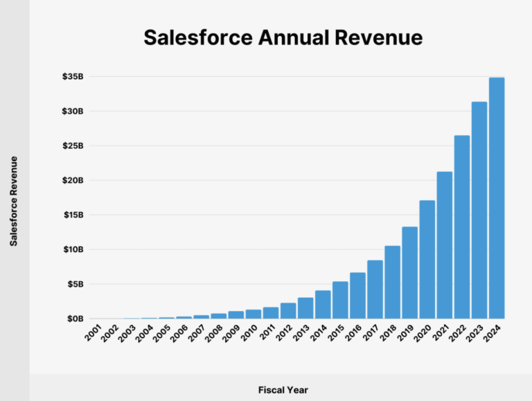 Top 39 Salesforce Statistics You Must Know in 2025